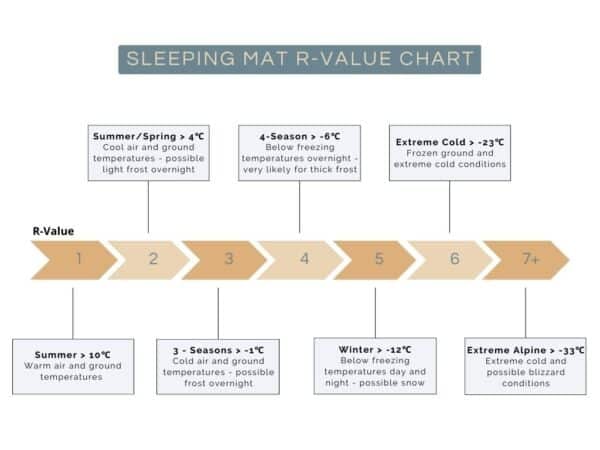 14 Best Sleeping Mats For Hiking In Australia & How To Choose